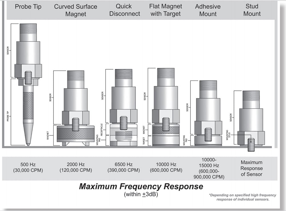 Vibration Sensor Mounting Techniques | CTC Vibration Sensor Mounting Techniques | CTC